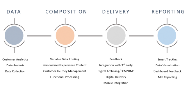 Solution Integration - Dtech Software - Leading CX Integrator